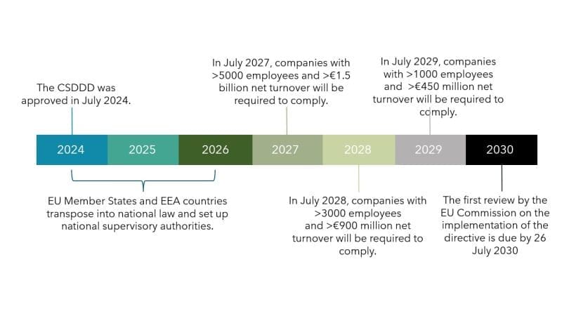 CSDDD - What could it mean for your business and how to prepare?